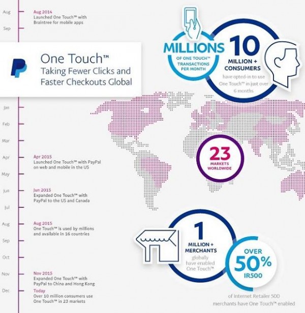 PayPal: 10M+ people use One Touch™ payments just six months after ...