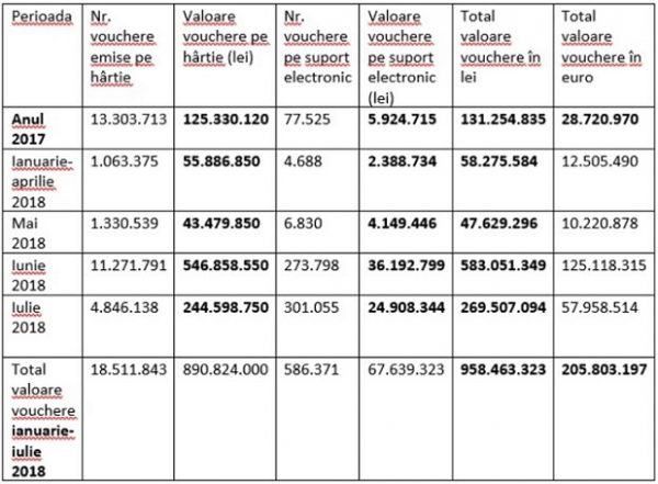 ANAT: valoarea voucherelor de vacanta pe suport electronic a fost de ...