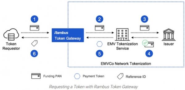 Rambus token gateway for e-commerce solution is one of the first ...