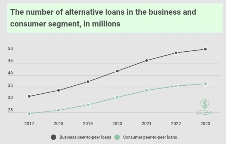 Fintech lending industry to hit $390.5bn by 2023 - NOCASH ® de 25 ani