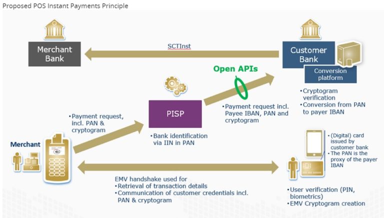 Card-based instant payment - Initiating a SEPA Credit Transfer at the ...