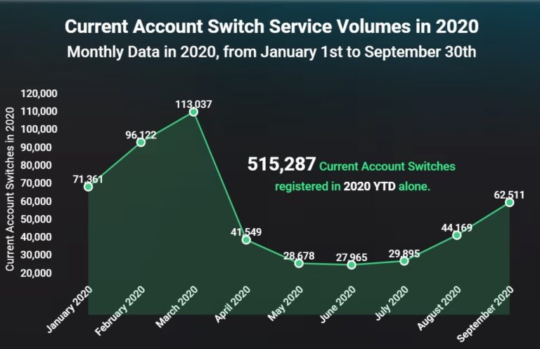 Challenger banks lead UK’s current account switching service with 43% ...