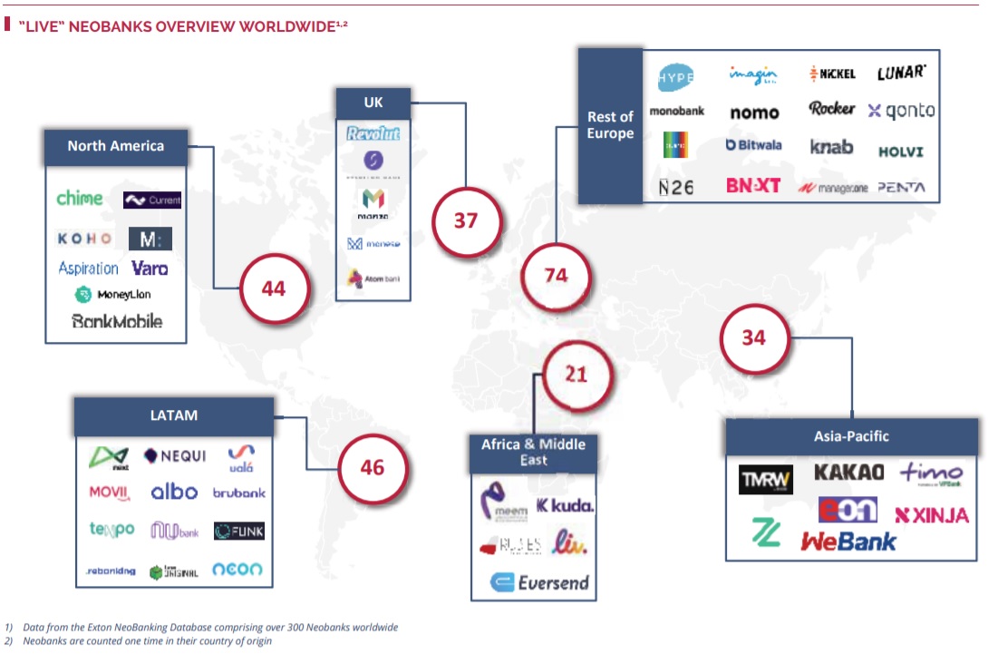 Neobank numbers worldwide has exceeded 250, four times in just two ...