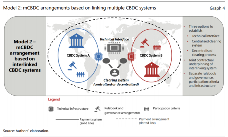 Multi-CBDC arrangements and the future of cross-border payments - BIS papers - NOCASH ® de 24 ani