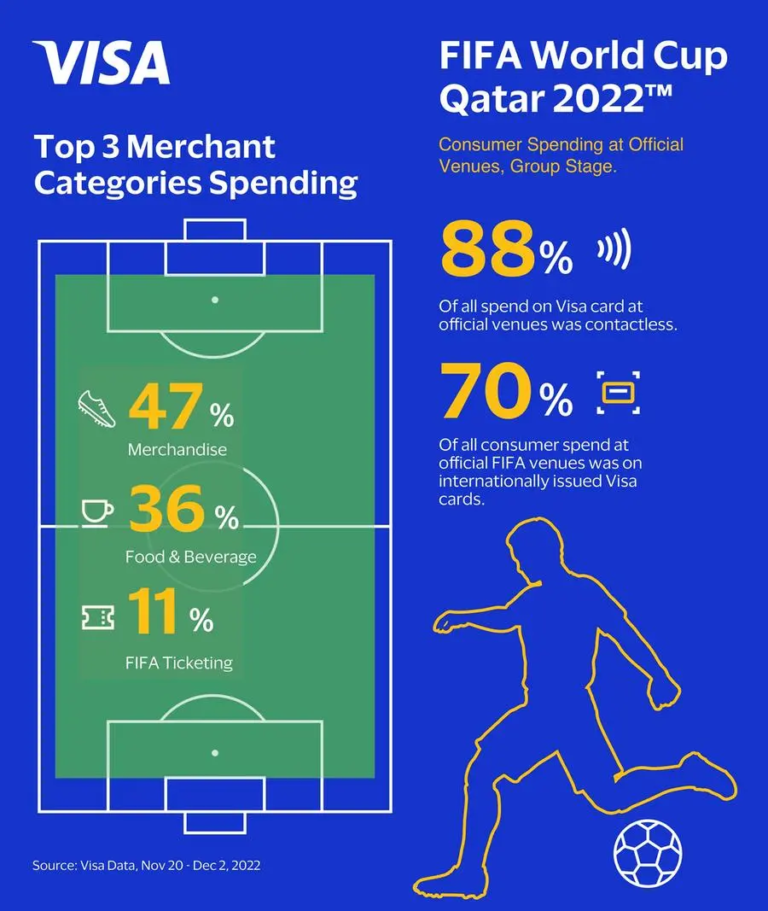 Visa: FIFA World Cup Qatar 2022 already outpacing last two FIFA World ...