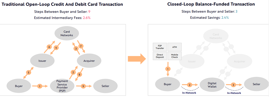 Digital wallets are disintermediating traditional banking - ARK ...